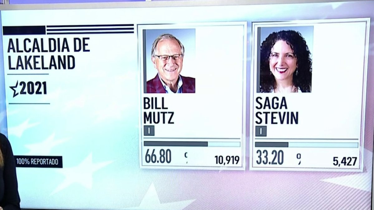 Bill Mutz se queda en la silla del alcalde en Lakeland – Telemundo ...